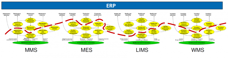 ISA95 Industriele Standaard Voor MES ERP Integratie – Industrial IT